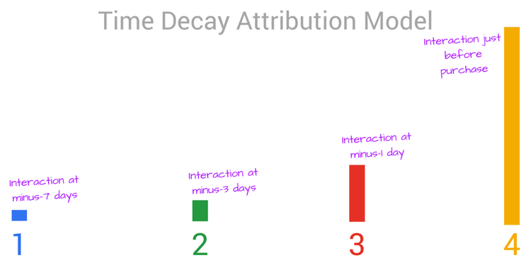 How To Use AdWords Attribution Modelling